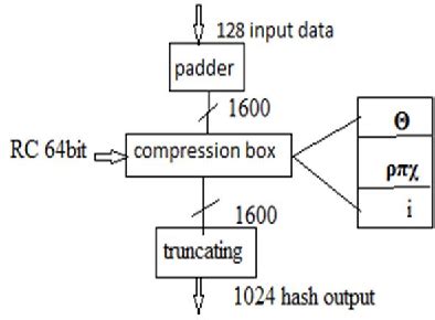 Figure From Implementation Of Sha In Fpga Using Round Pipelined Technique Semantic Scholar