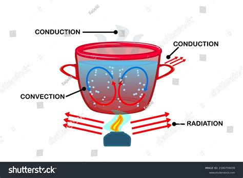 Convection Currents Diagram