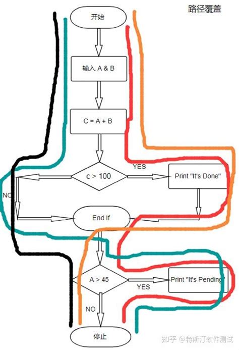带你轻松解密白盒测试及（demo详解） 知乎