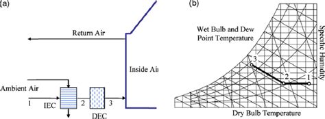 A Schematic Of Deciec Process B Deciec Process In Psychometric