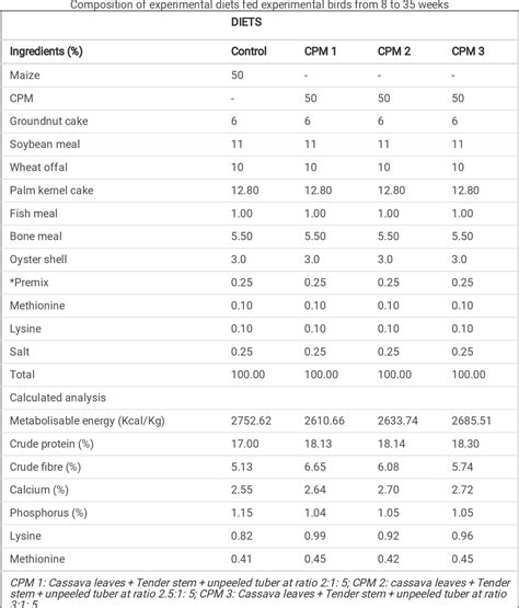 Table 1 From Performance And Egg Quality Parameters Of Laying Chickens Fed Cassava Manihot