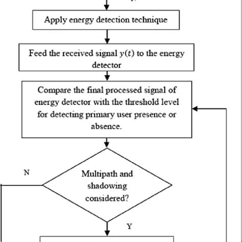 6 Flow Sequence Of Matched Filter Detection Download Scientific Diagram