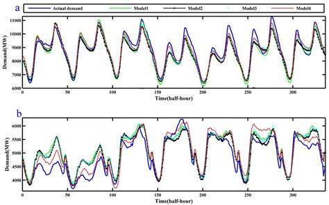 One Week Ahead Forecasting Results Of Four Models For Two Electricity