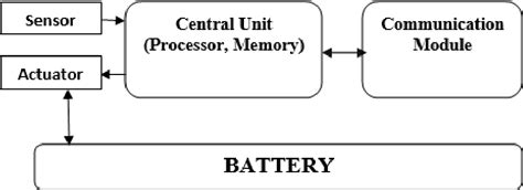 Figure 1 From Cell Leach Based Wireless Sensor Network For Optimized Energy Consumption