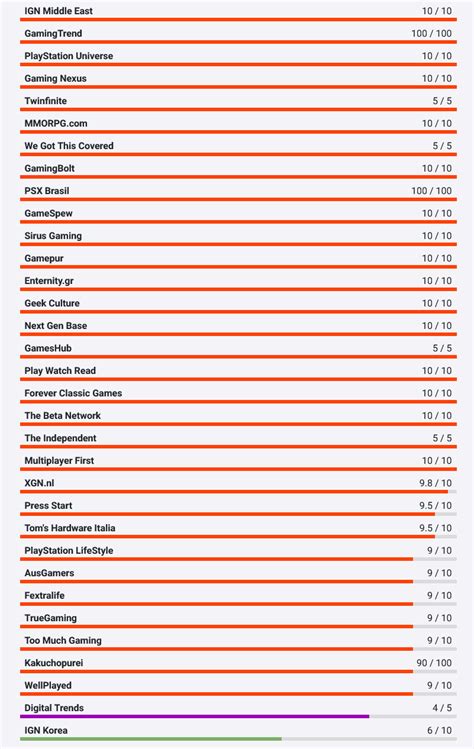 Оценки God of War: Ragnarok