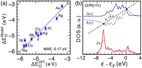 Model Predicted Adsorption Properties A Dft Calculated O Adsorption Download Scientific