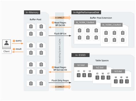 Optimizing Performance And Cost Efficiency Advanced Apsaradb For Rds Storage Architecture