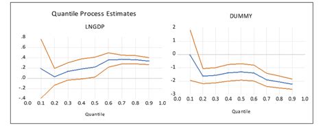 Diagrammatic Representation Of Quantile Process Estimates Download Scientific Diagram