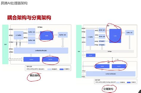 ascend c算子开发（入门）——什么是ascend c？ ascend 耦合架构和 csdn博客