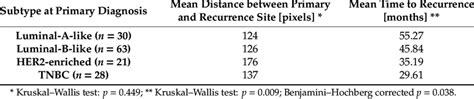 Recurrence Characteristics With Regard To Subtype At Primary Diagnosis