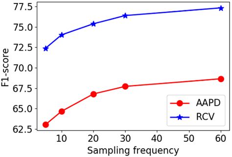 Sensitivity To The Sampling Frequency Download Scientific Diagram