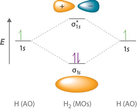 Molecular Orbital Energy Level Diagram Of Co