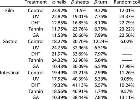 The Secondary Structure Analysis Of Amides I Region Obtained By
