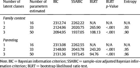 Latent Class Analysis Models N 99 Download Table