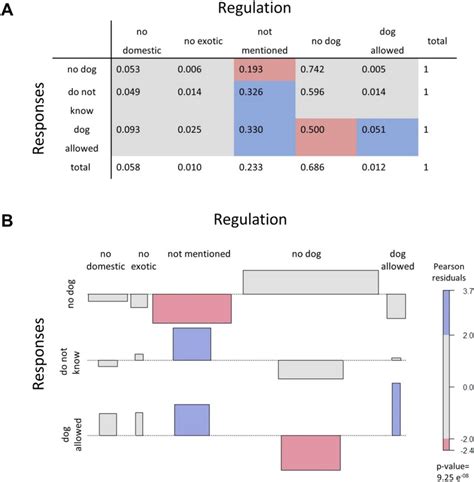 A Conditional Relative Frequency Table Of The Official Regulations
