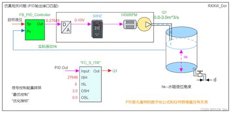 Pid控制器设计及参数整定指南 Csdn博客