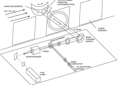 Two Dimensional Wave Front Experimental Setup Download Scientific