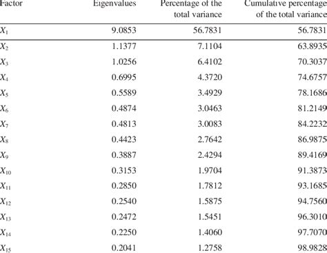 Eigenvalues Of The Correlation Matrix Defining The Variances Of The Download Scientific Diagram