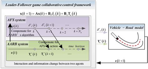 Leaderfollower Game Collaborative Control Framework Based On Download Scientific Diagram