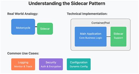 Microservices Design Sidecar Pattern Explained By Tech Proverb Level Up Coding