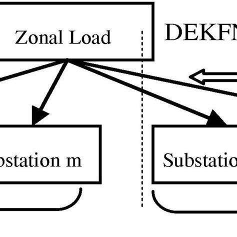 The Overall Structure Of Short Term Substation Load Forecasting Download Scientific Diagram