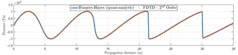 Conservative Nonlinear Solution Along The Propagation Before And After Download Scientific