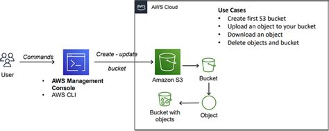 Comprehensive Guide To Amazon S3 Architecture Use Cases And Getting Started Best Devops