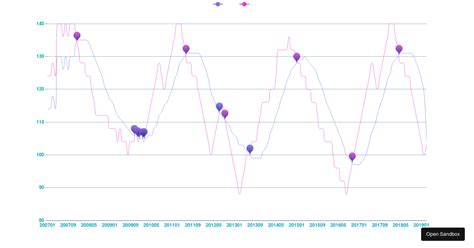 Multiple X Axes Codesandbox