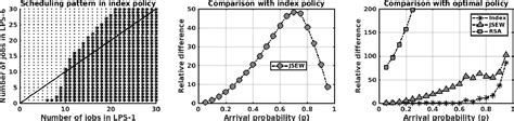 Figure 13 From Load Balancing With Heterogeneous Schedulers Semantic Scholar
