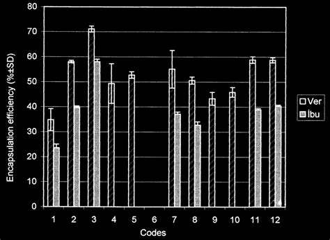 Encapsulation Efficiencies Of Carrageenan Beads N 3 Download