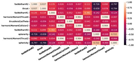 Correlation Matrix For The Event Shape Variables Of The B ¯ B B 0 Download Scientific