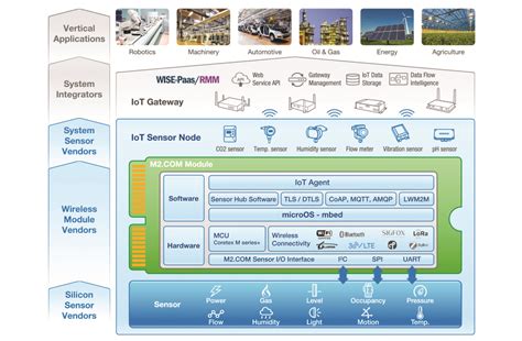 Designers Guide To Industrial Iot Sensor Systems Ee Times Europe