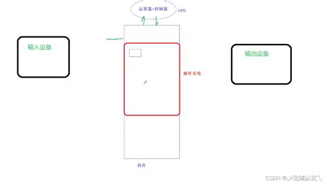 进程基本概念 Csdn博客