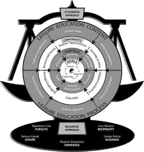 A Systematic And Balanced Model For Leisure Education Download