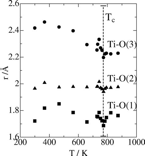 Variations Of Three Kinds Of Ti O Interatomic Distances With Temperature Download Scientific
