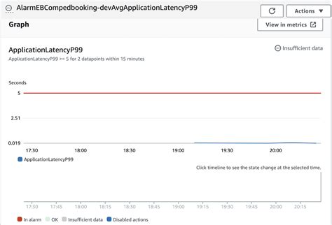 Aws Well Architected Framework Elastic Beanstalk Metrics Allcode