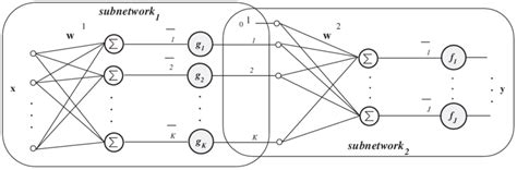 two layer feedforward neural network download scientific diagram
