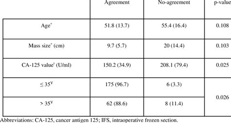 Age Mass Size And Ca 125 Values Of Agreement And No Agreement For Ifs