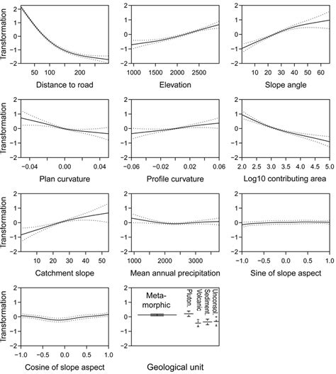 Transformation Functions Of The Generalized Additive Model Gam