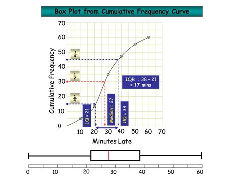 Ppt Cumulative Frequency And Box Plots Powerpoint Presentation Free
