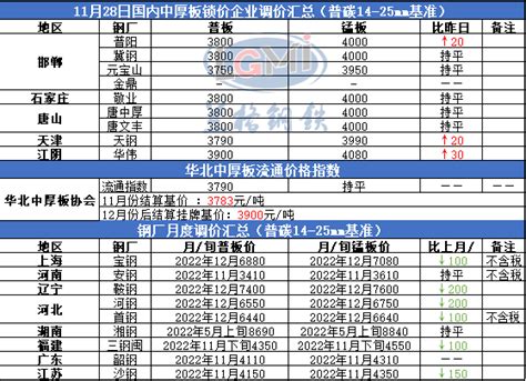 11月28日国内中厚板锁价企业调价汇总 兰格钢铁网