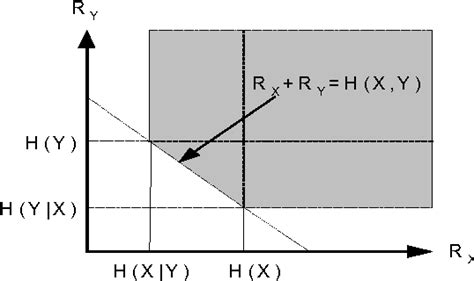 Figure 1 From Coding For The Slepian Wolf Problem With Turbo Codes Semantic Scholar