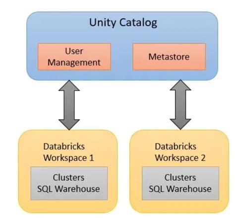 sachin d n 🇮🇳 on linkedin azure datagovernance unitycatalog datalakehouse databricks… 13