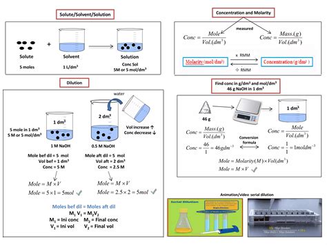 Ib Chemistry Serial Dilution Molarity And Concentration Pdf