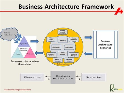 Pin By Ray Ellis On Business Architecture Business Architecture Enterprise Architecture