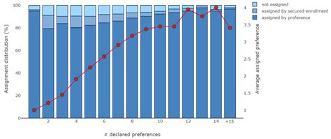 Assignment Distribution And Average Rank Distribution By Number Of Download Scientific Diagram