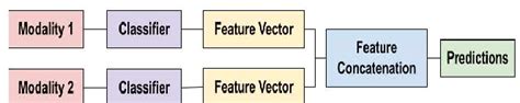 a late fusion approach 3 hybrid fusion the deep neural network acts as