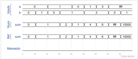 Verilog学习笔记hdlbits——module：hierarchy怎么看verilog的hierarchy Csdn博客