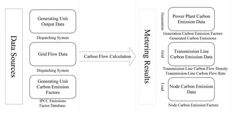 Electricity Carbon Traceability Download Scientific Diagram