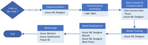 Aml Tool Selection Guide · Azure Ml Ops Accelerator